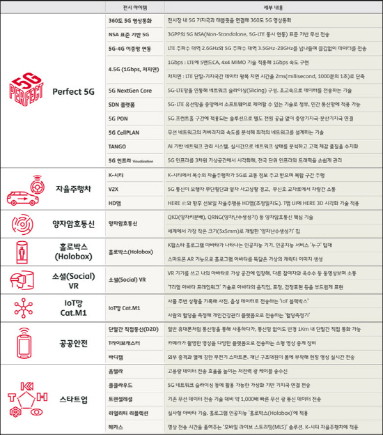 SK텔레콤, MWC 2018서 세상 만물이 5G에 들어오는 미래 선보인다