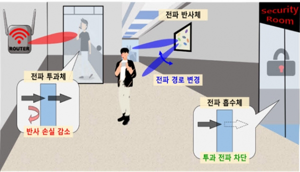 '6G 시대 한걸음 더'…LG유플러스, 포항공대와 6G 서비스 핵심 ‘RIS 기술’ 실증