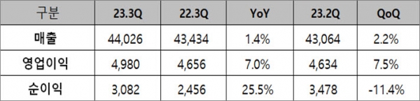 SKT, 3분기 영업익 4980억…전년比 7%↑