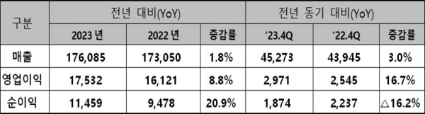 SKT, 지난해 영업익 1조7532억…"글로벌 AI 컴퍼니 전환 가속화"