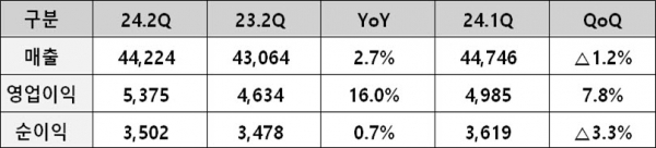 SKT, 2분기 영업익 5375억…전년比 16%↑