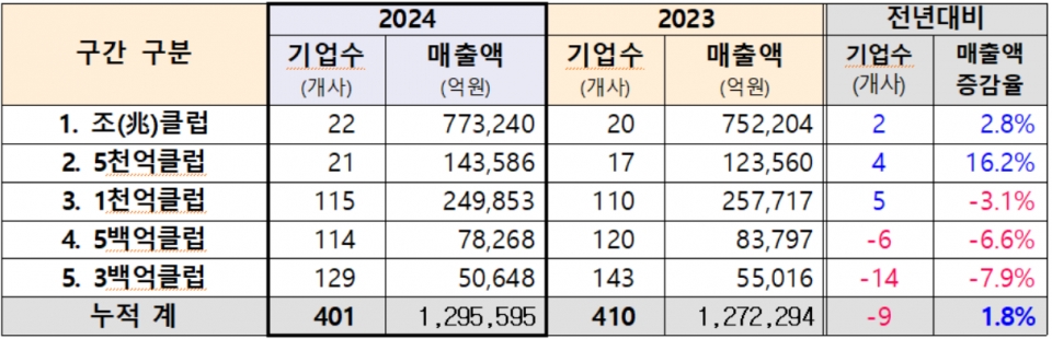 KOSA, SW기업 1조 클럽 2개사 증가…평균 매출액 4.1%↑