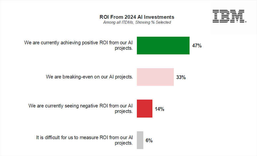 IBM “지난해 기업 47%가 AI 프로젝트로 긍정적 ROI 달성”