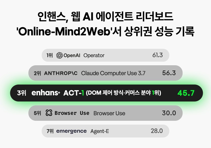 인핸스, 웹 AI 에이전트 리더보드 'Online-Mind2Web'서 상위권 성능 기록